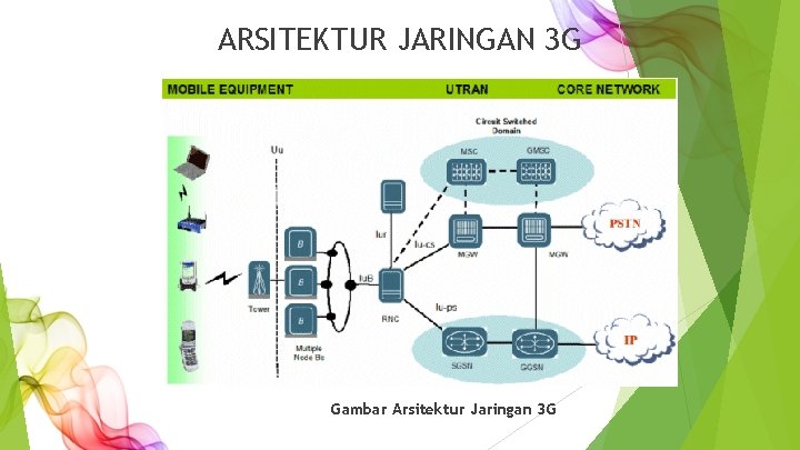 ARSITEKTUR JARINGAN 3 G Mochammad Muflich Ashafa LATAR