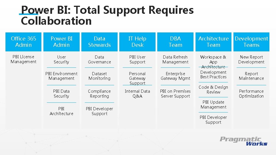 Power BI Governance This is a Header Strategies