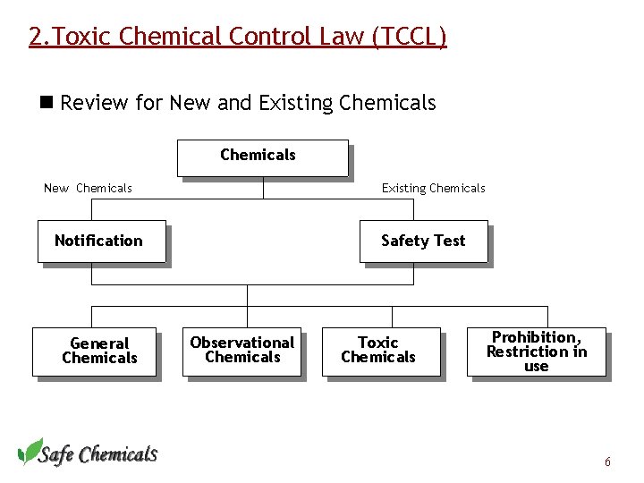Chemical Control System in Korea June 2005 Order