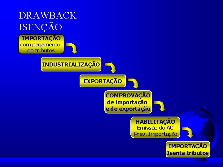 INTRODUCO F DRAWBACK Retorno total ou parcial dos