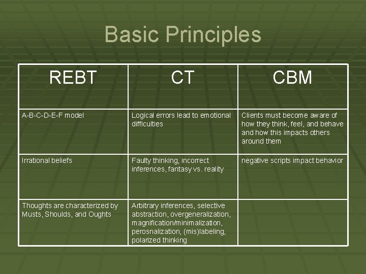 Cognitive Behavioral Therapy Rational Emotive Behavior Therapy REBT