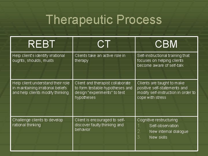 Cognitive Behavioral Therapy Rational Emotive Behavior Therapy REBT
