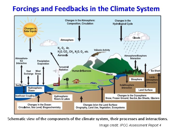 Climate Sensitivity Forcings And Feedbacks Forcings and Feedbacks