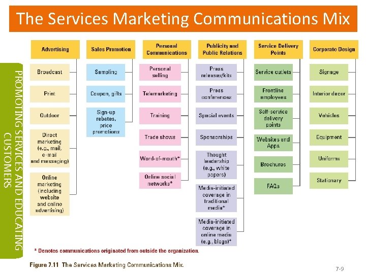 7 Promoting Services AND EDUCATING CUSTOMERS WIRTZ LOVELOCK