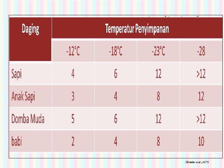 Pembekuan merupakan cara pengawetan dengan penyimpanan daging dalam
