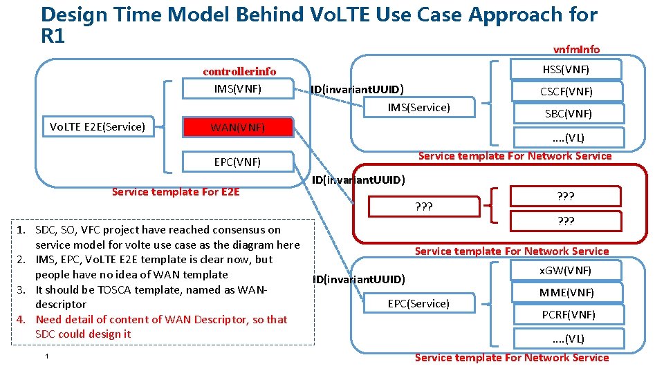 Design Time Model Behind Vo LTE Use Case