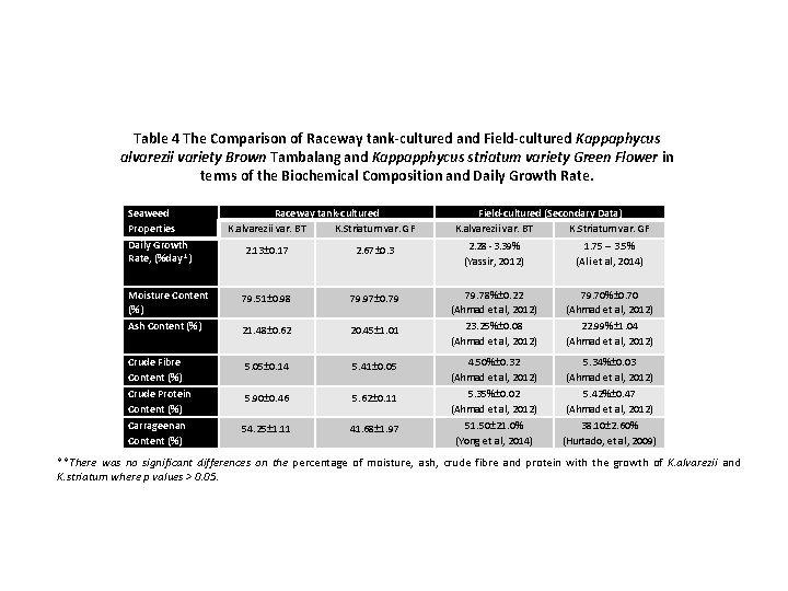 The Cultivation of Red Seaweed Rhodophytes Kappaphycus spp