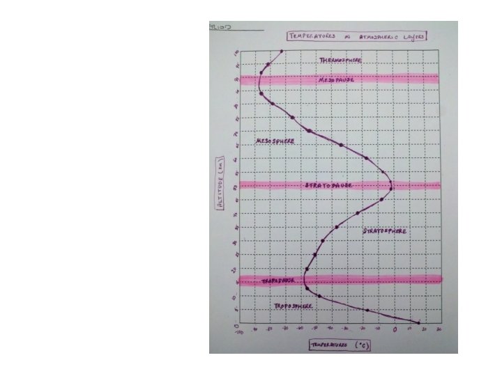 yaxis Skip every 3 boxes Atmosphere Line Graph