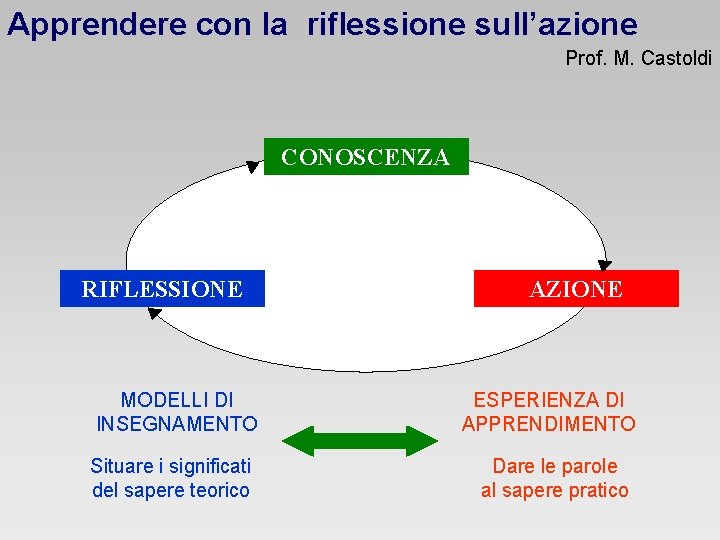 Modello Del Campo Modello della Scoperta Cognitivismo Associazionismo