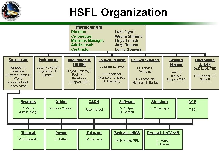 The Hawaii Space Flight Laboratory Western Regional Space