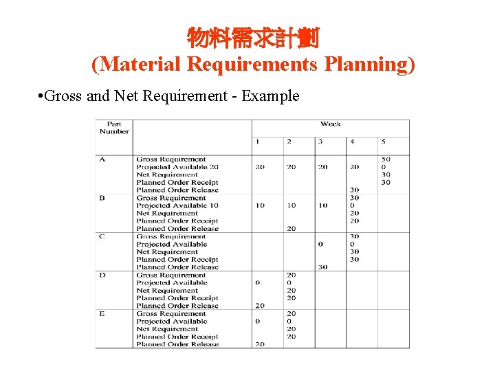 Material Requirements Planning The MRPs objective is to