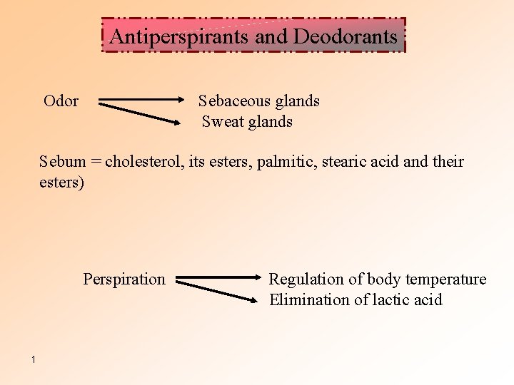 Antiperspirants and Deodorants Odor Sebaceous glands Sweat glands