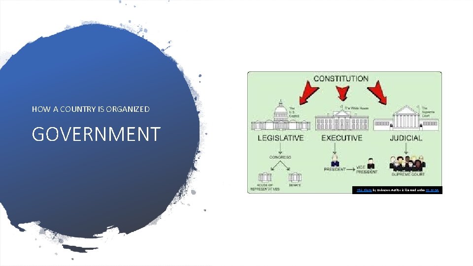 HOW A COUNTRY IS ORGANIZED GOVERNMENT This Photo