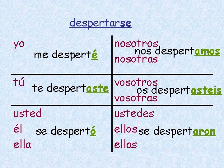 El pretrito past tense ar nosotros yo t