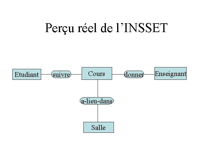 Cours Bases de Donnes Chu Min Li Exemple
