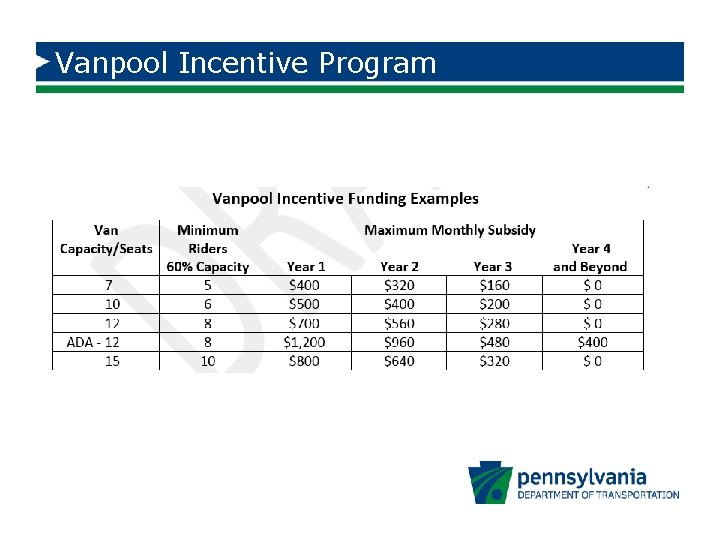 Pennsylvania Vanpool Incentive Program PVIP Vanpool Incentive Program