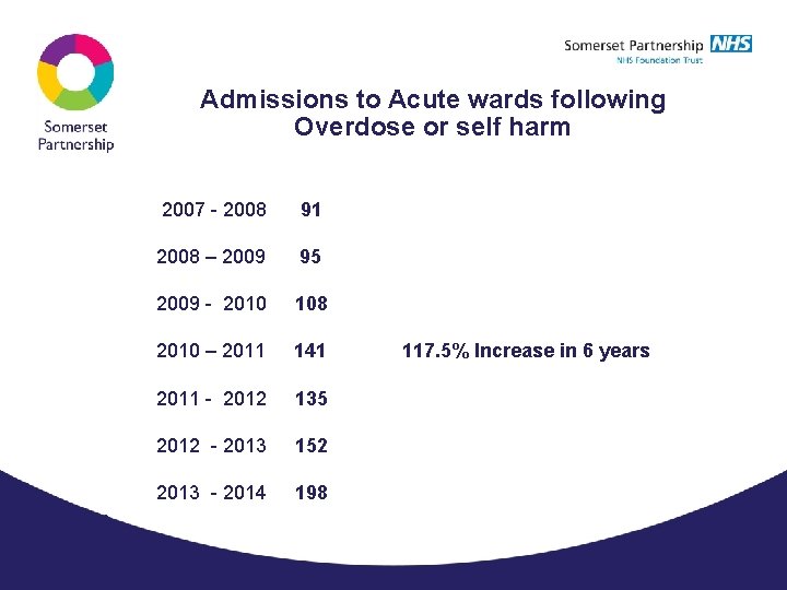 An Introduction to Specialist CAMHS in Somerset Mark
