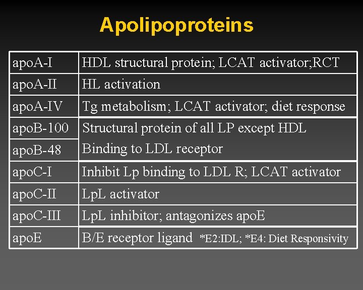 Basics of Lipid and Lipoprotein Metabolism John R