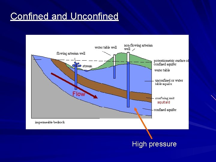 Groundwater Continued Aquifers Consolidated Unconsolidated Confined ...