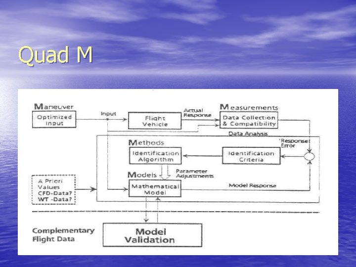 Evolution of Flight Vehicle System Identification A Review