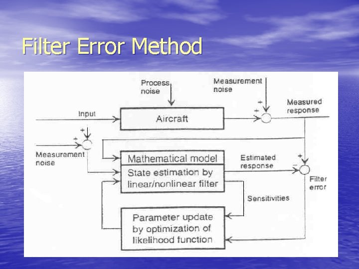 Evolution of Flight Vehicle System Identification A Review