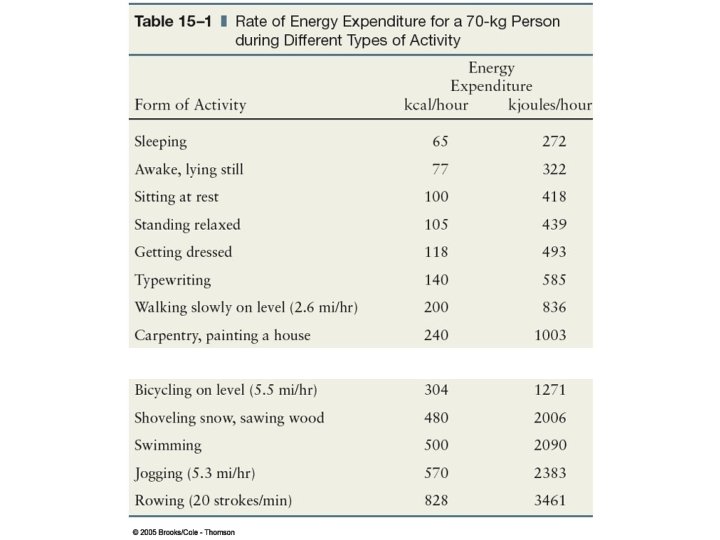 Use of skeletal muscles and transfer of energy