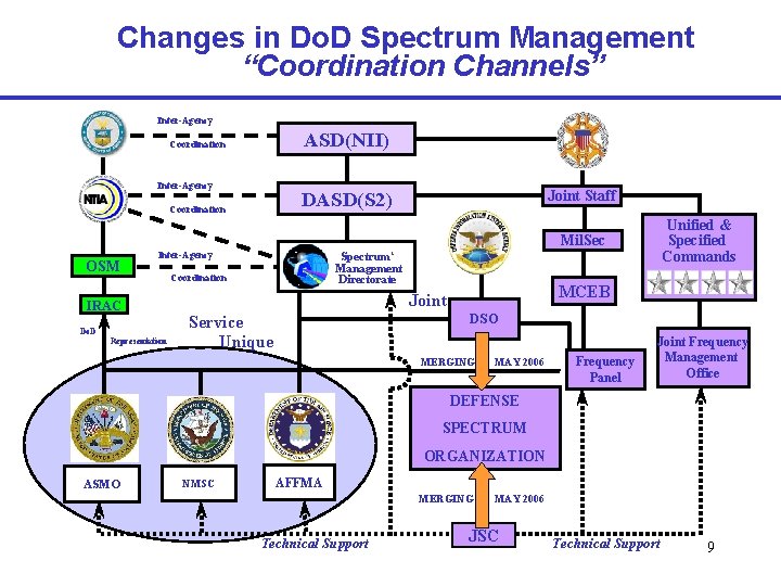Spectrum Transformation Acceleration Badri Younes Do D Director