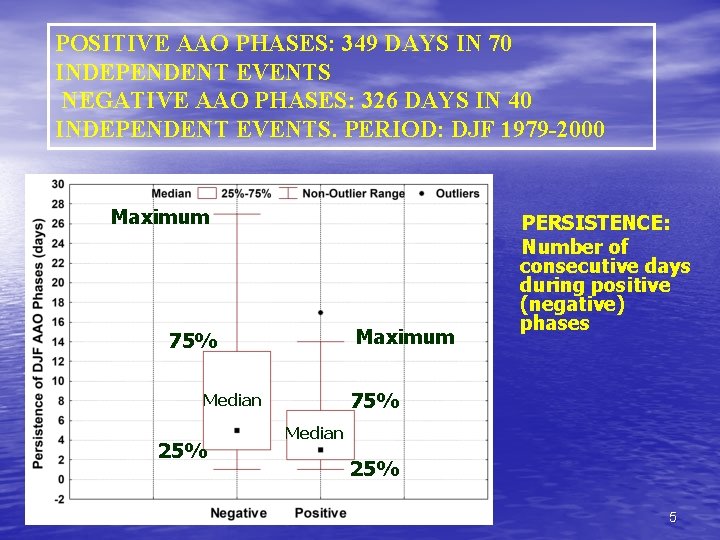 Opposite phases of the Antarctic Oscillation and Relationships