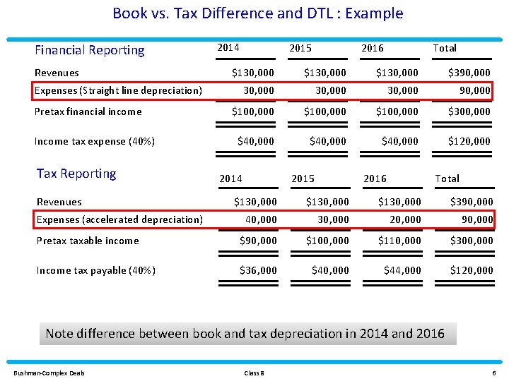 Robert Bushman Complex Deals Class 8 Implications of