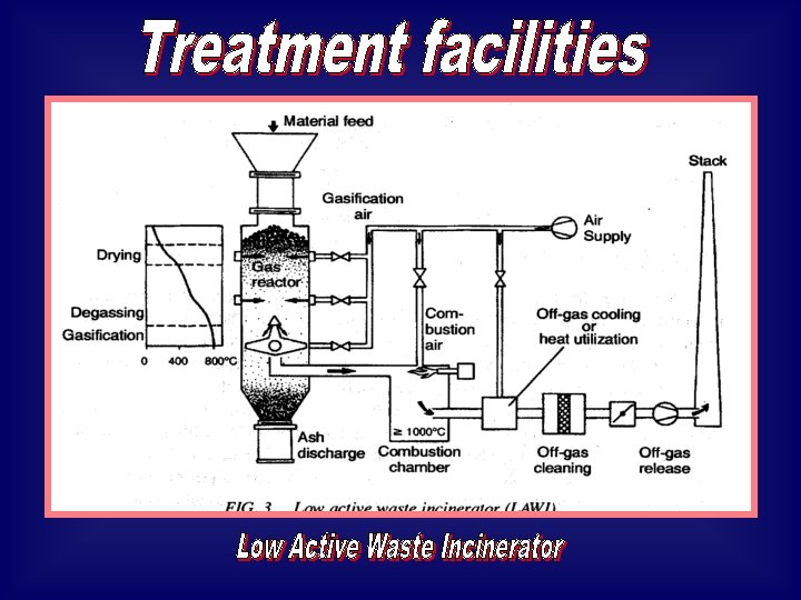 Waste Management System in Egypt Justification Minimization Segregation