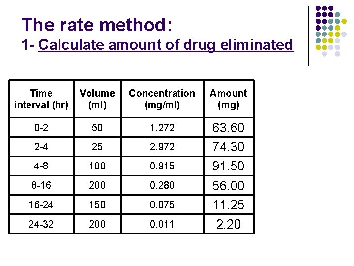 Extravascular administration monitoring drug in urine Methods to