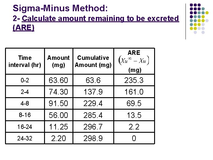 Extravascular administration monitoring drug in urine Methods to