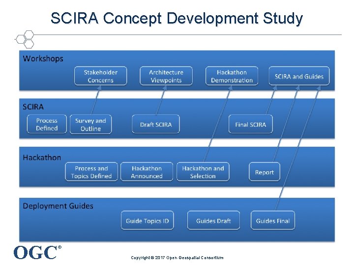 Smart City Interoperable Reference Architecture SCIRA Next Steps