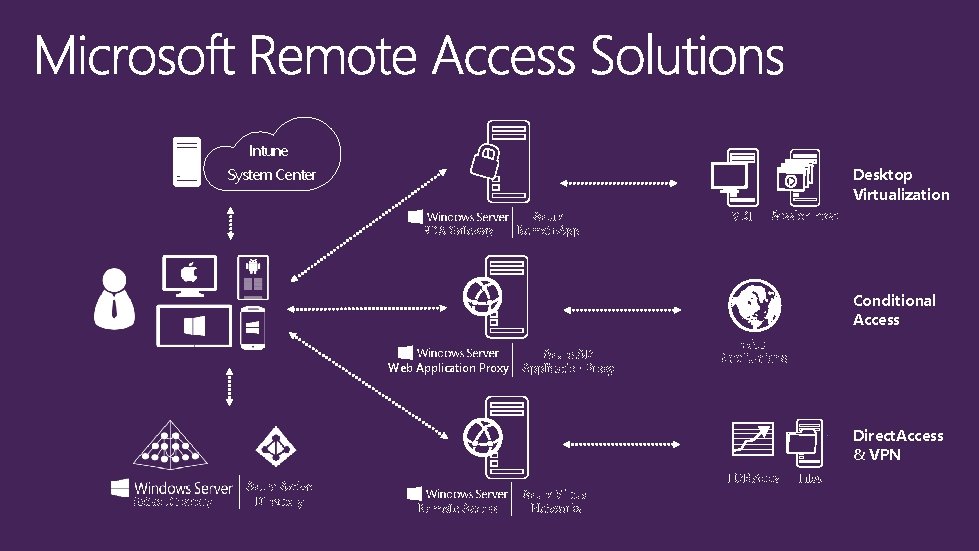 Intune System Center Desktop Virtualization RDS Gateway Azure