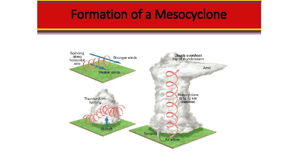 20 3 Severe Storms Thunderstorms A thunderstorm is