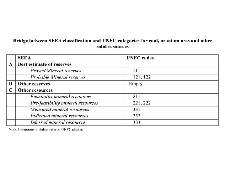 A Suggestion for SEEA classifications of energy resources