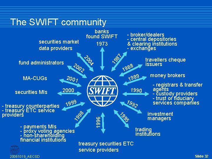 Central Securities Depositories ISO Standards and SWIFT Automation