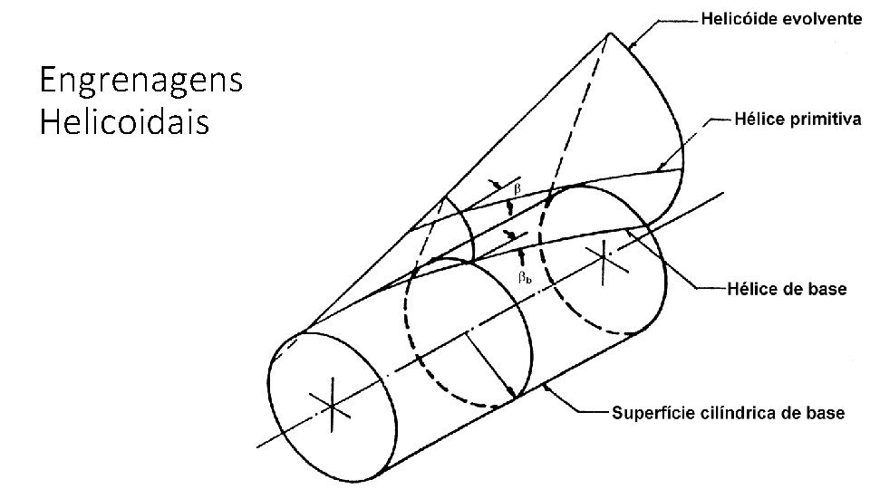 Elementos de mquinas II Aula 06 Engrenagens Helicoidais