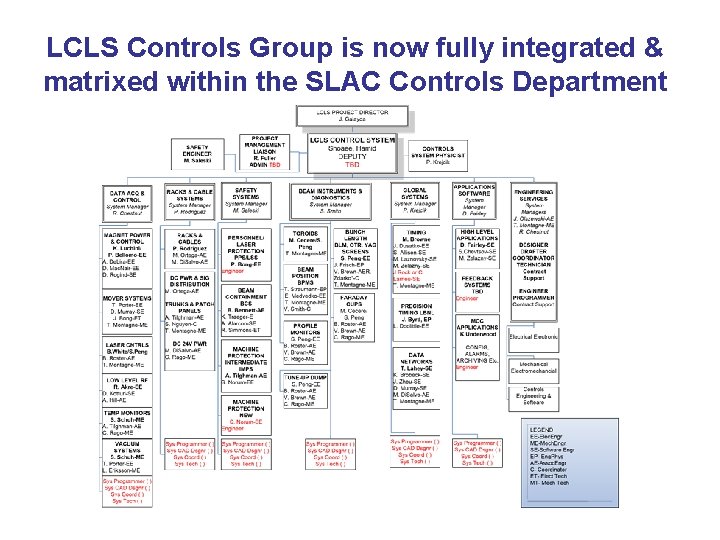 Control System Overview Hamid Shoaee LCLS Control System