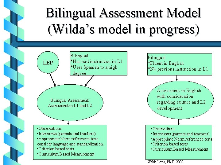 BEST PRACTICES IN BILINGUAL ASSESSMENT Wilda LaijaRodriguez Ph