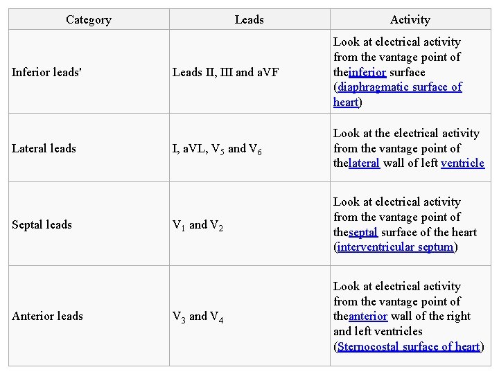 Category Inferior leads Lateral leads Septal leads Anterior