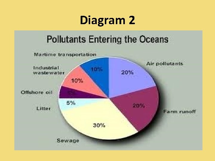 Ocean Pollution By Jamie Wildner Table of Contents