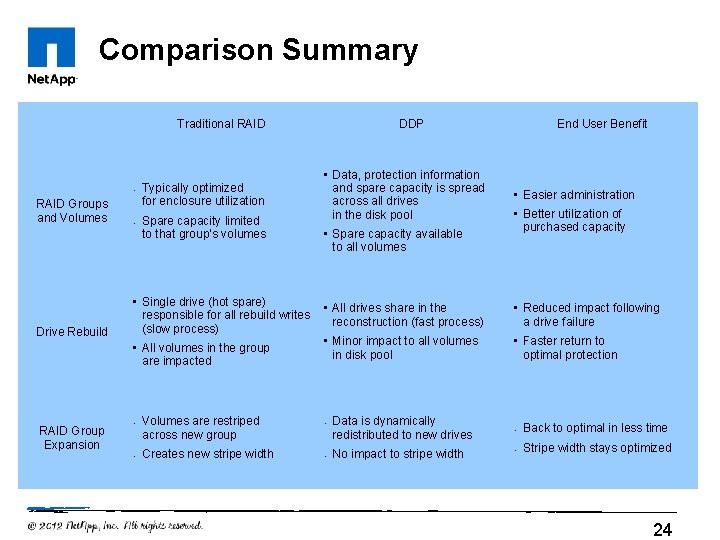 Dynamic Disk Pools Feature Introduction 1 IBM storage