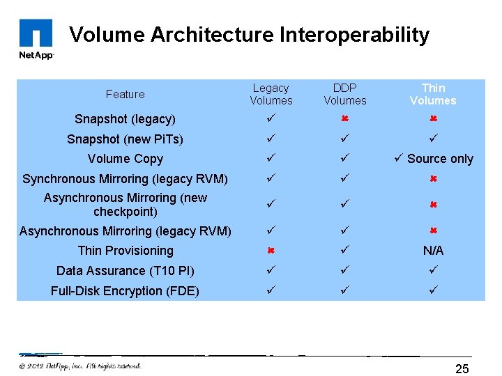 Dynamic Disk Pools Feature Introduction 1 IBM storage