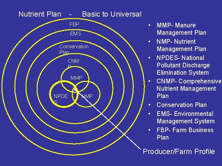 Manure and Nutrient Management Plans Requirements and Practice