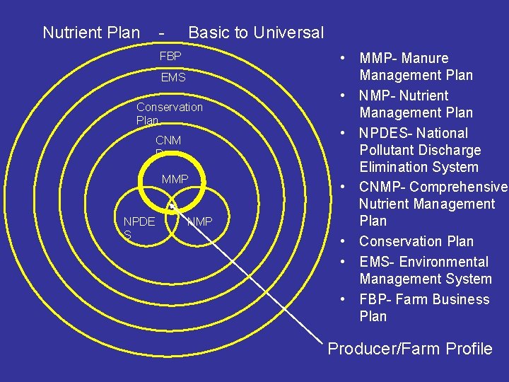 Manure and Nutrient Management Plans Requirements and Practice