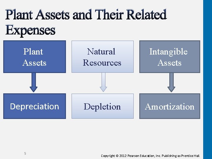 Plant Assets Intangibles Chapter 9 1 Copyright 2012