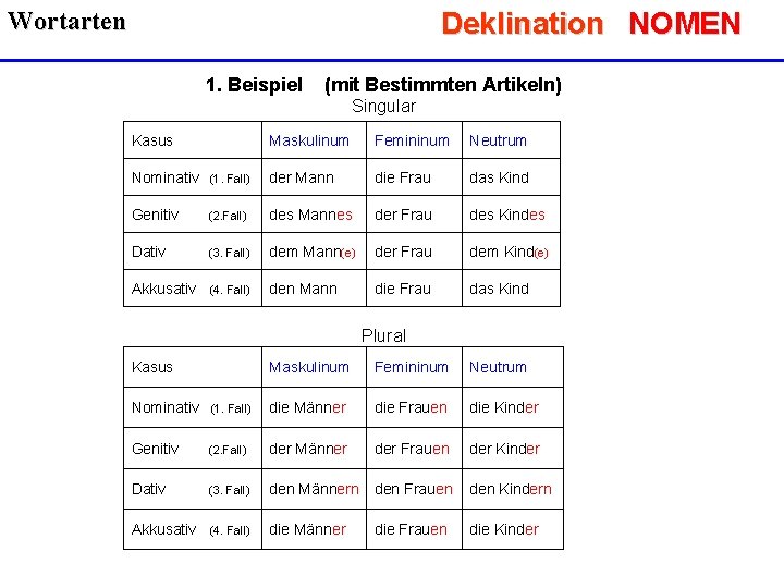 bersicht Nomen Artikel Verben Hilfsverben Adjektive Prpositionen Haupt