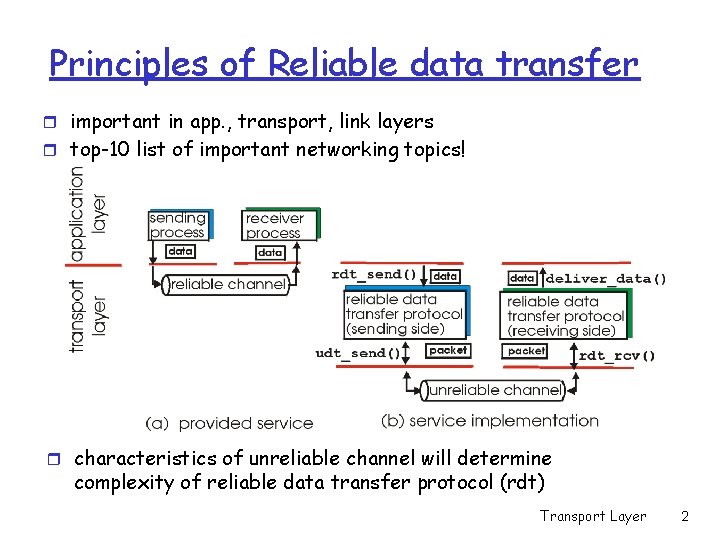 Reliable Data Transfer Transport Layer 1 Principles of