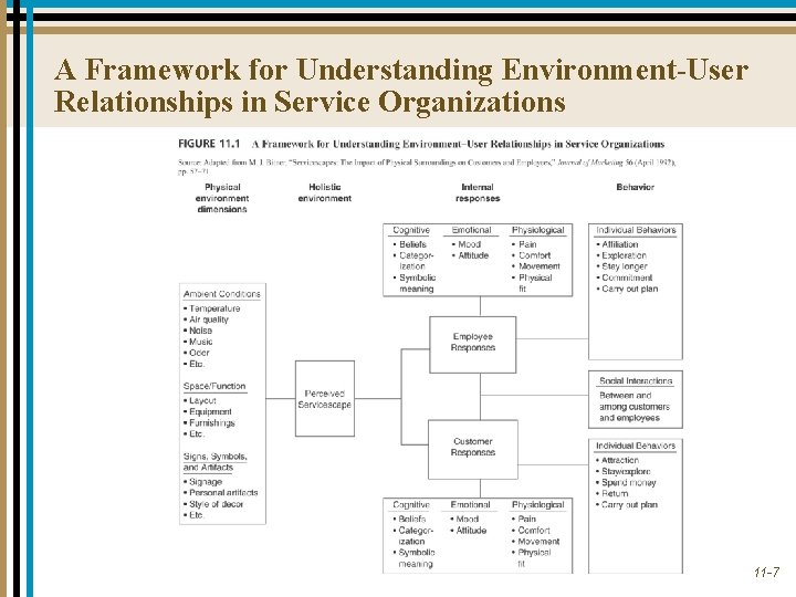 Physical Evidence and the Servicescape Chapter 11 Physical